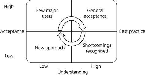 Best Practice The Acceptance Against Applicability Matrix Download