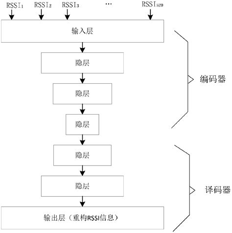 Wifi Location Fingerprint Positioning Method And System Based On Deep