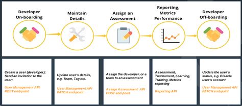 How To Enable Api Access Secure Code Warrior