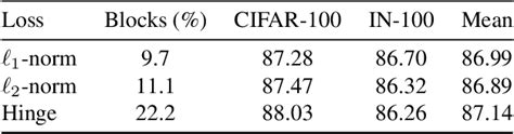 Table 2 From Fine Tuning Without Catastrophic Forgetting Via Selective Low Rank Adaptation