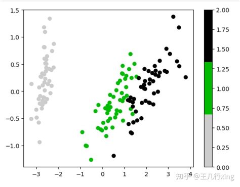 【python 机器学习】pca 主成份分析快速降维 探索性画图 聚类建模 【python 机器学习】pca 主成份分析快速降维 探索性画图 聚类建模