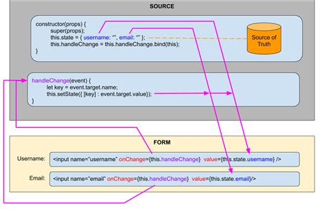 Controlled Component In React Forms Christian Hur