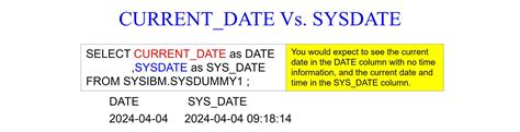Mastering Ibm Db2 Date Functions Software Connecting All Databases