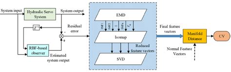 Schematic Of Fault Detection And Isolation For Hydraulic Servo System Download Scientific Diagram