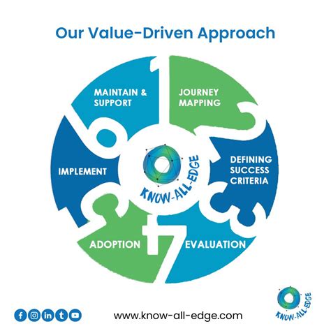 Valuedriven Solutioninnovators Strategicpartnership Customerexperience Strategicpartner