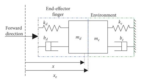 Model Of Grasping Environment Download Scientific Diagram