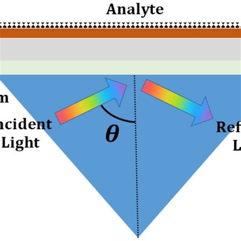 Schematic Of The Proposed Spr Based Sensor Using Bk7 Prism An Adhesive Download Scientific