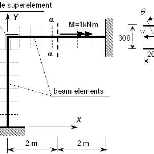 One Dimensional FEM Model Frame With Node And Batten Superelements Download Scientific Diagram