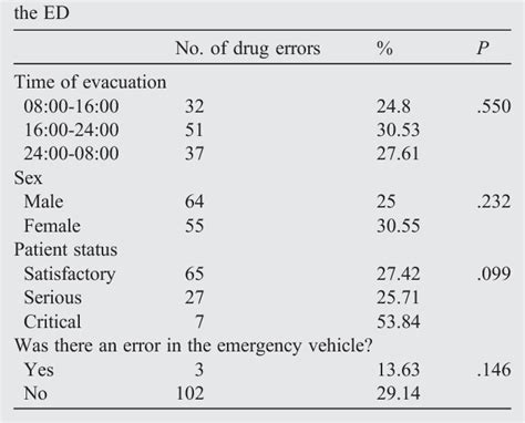 Table 3 From Medication Prescribing Errors In The Prehospital Setting And In The Ed Semantic