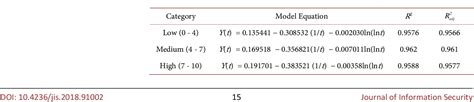 Table 1 From Non Homogeneous Stochastic Model For Cyber Security