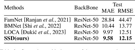 Learning Spatial Similarity Distribution For Few Shot Object Counting