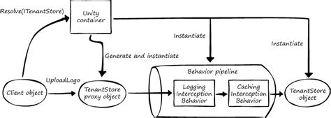 Implementing A Caching Layer With Unity Interceptor Leveraging