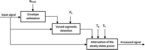 Block Diagram Illustrating The Principle Of The Envelope Modulation