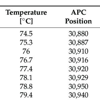 A Part Of The APC Chamber Body Temperature Table 33 Of 472 Download Scientific Diagram