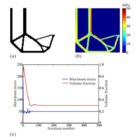 Topological Design Of Continuum Structures With Global Stress Constraints Considering Self