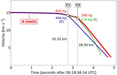 Schematic Representation Of The Two Major Fragmentation Events F1 And Download Scientific
