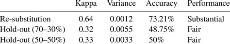 Pca Kappa And Accuracy For The Linear Bayesian Classifier Download Table