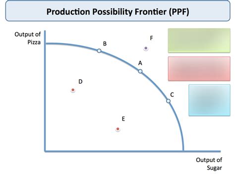 Ppf Diagrams Diagram Quizlet