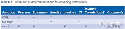 Pearson相关系数 知乎