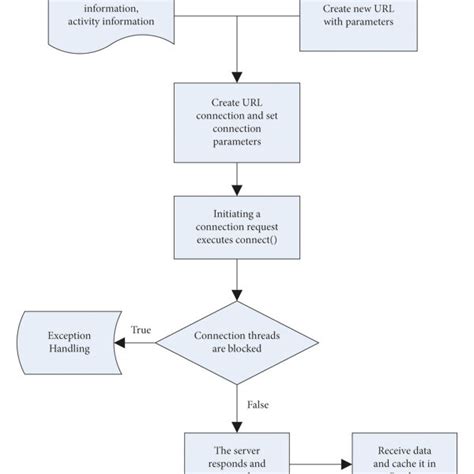 connection flowchart between client and server download scientific diagram