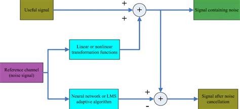 Block Diagram Of Adaptive Noise Cancellation System Download