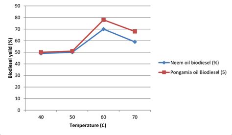 Biodiesel Yields Of Neem And Pongamia Along Different Reaction Temperatures Download Scientific