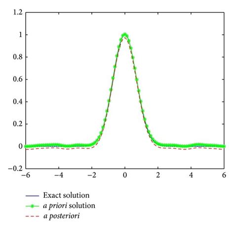 Example 1 The Regularization Solution With A Priori And A Posteriori Download Scientific