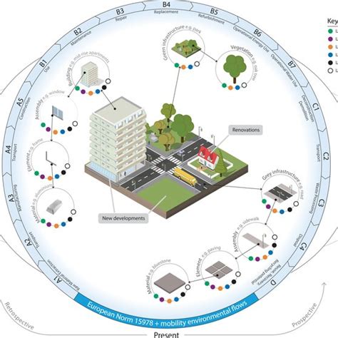 Scope Of The Decision Making Modeling Framework For Multiscale