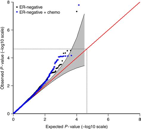 Quantilequantile Qq Plots Of The Observed P Values For Association