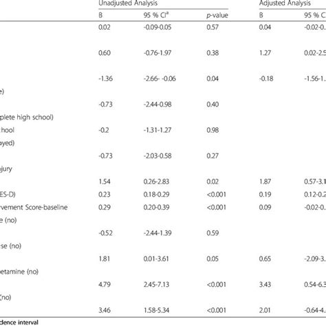 Unadjusted And Adjusted Linear Regression Models Predicting Socrates