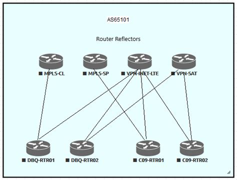 Configuring Route Reflector Cluster Between 2 Isp Cisco Community