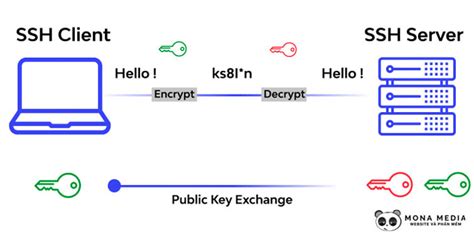Ssh Là Gì Tổng Hợp Kiến Thức Về Giao Thức Ssh Từ A đến Z