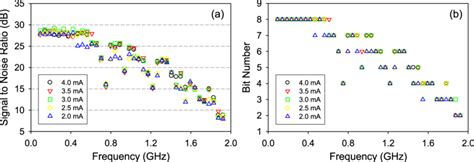 A Measured SNR And B Obtained Bit Number Versus Frequency When The Download Scientific