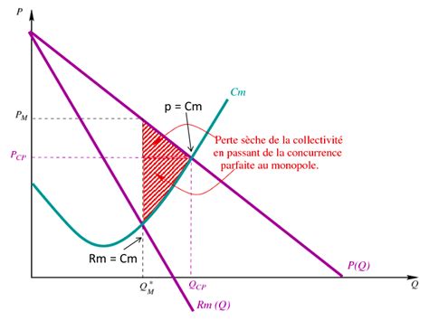 Les Entreprises En Monopole