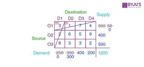 Balanced And Unbalanced Transportation Problems Definition And Examples