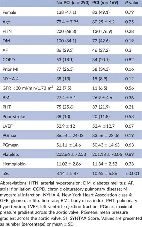 Baseline Characteristics Of Patients With Obstructive Cad According To Download Table