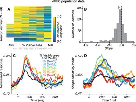 Figures And Data In Dynamic Representation Of Partially Occluded Objects In Primate Prefrontal