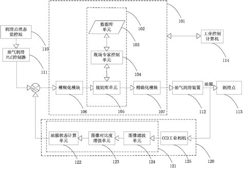 Intelligent Oil Gas Lubrication Monitoring System And Method Eureka