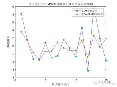 引力搜索算法极限学习机gsa Elm回归预测及其matlab代码实现matlab仿真博客的技术博客51cto博客