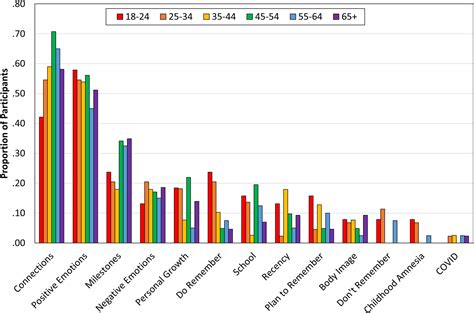 Photo Age Temporal Preferences For External Memory Across The Lifespan Memory Mind And Media