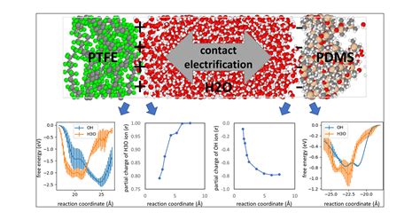Water Assisted Contact Electrification Properties Of Selected Polymers And Surface