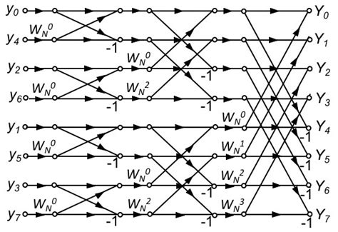 Intermediate Physics For Medicine And Biology The Fast Fourier Transform