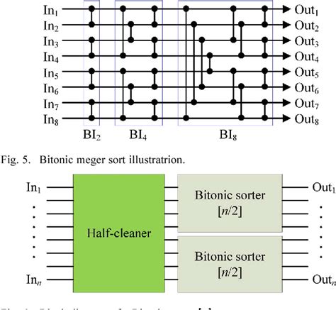figure 1 from implementation of a high throughput modified merge sort in mimo detection systems