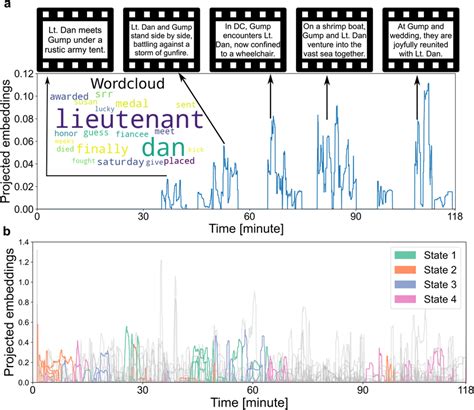 Shifts In Semantic Contexts Of The Movie Are Tied To Shifts In Brain Download Scientific