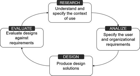 Ucd Process As Depicted By Iso 9241 210 Download Scientific Diagram