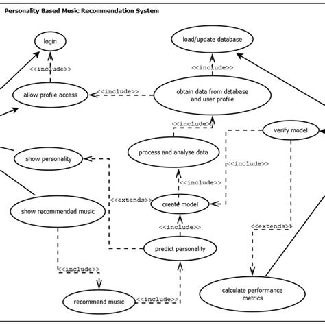 Pdf Personality Based Music Recommendation System