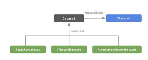 Sampling Methods Within Tensorflow Input Functions Datatonic