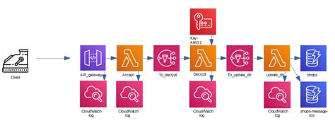 Aws Shop Example Sns Duplicate Messages Conclusion Amis Technology Blog