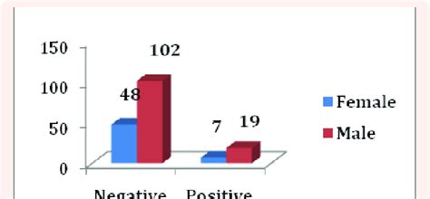 Number Of Cases Divided By Sex Download Scientific Diagram