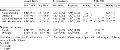 Mean Sd Levels Of Positive And Negative Interactions With Best